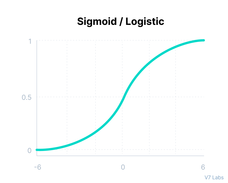 Activation Functions In Neural Networks [12 Types And Use Cases]